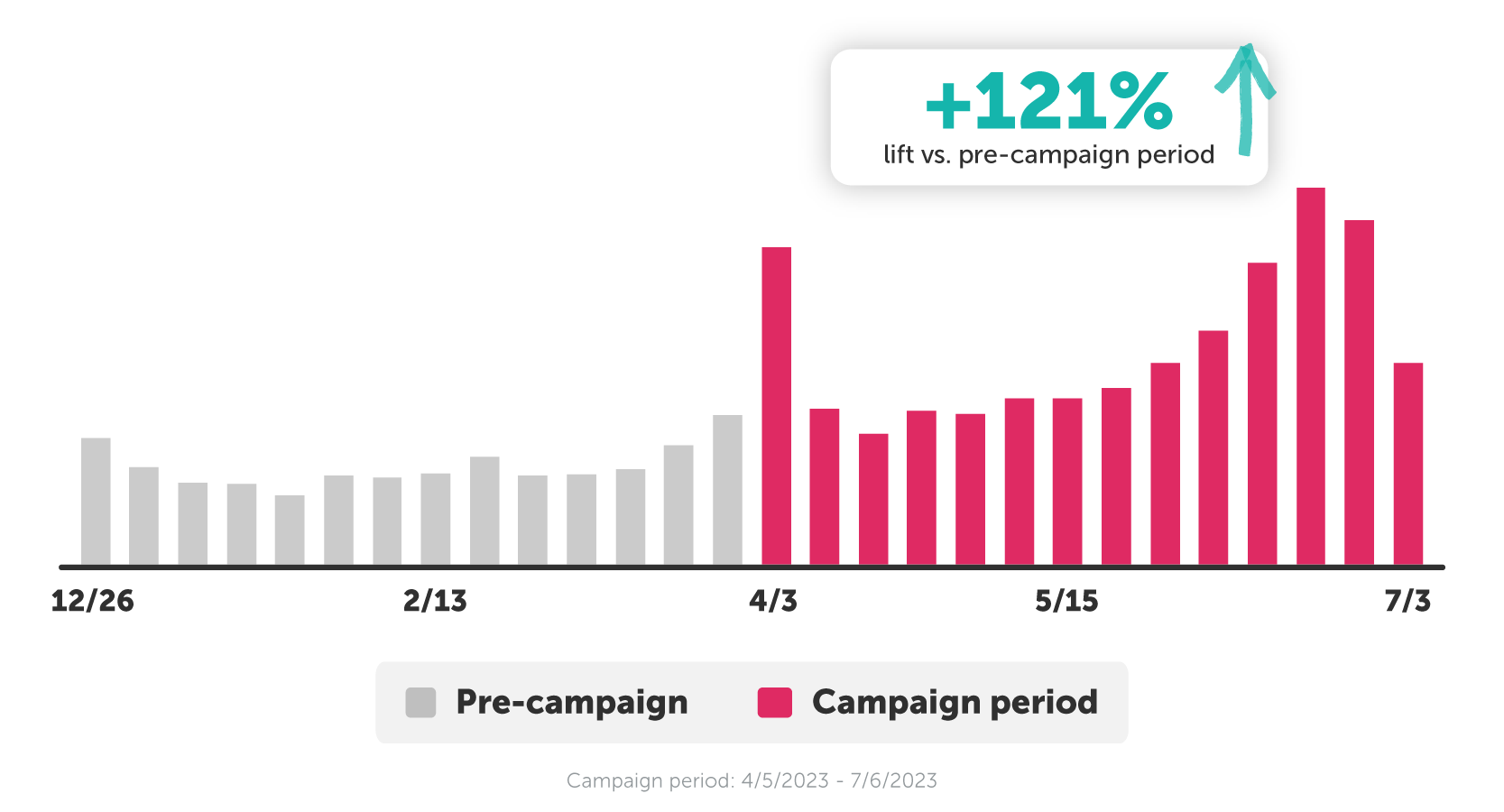 Toys: IPN Campaign Performance